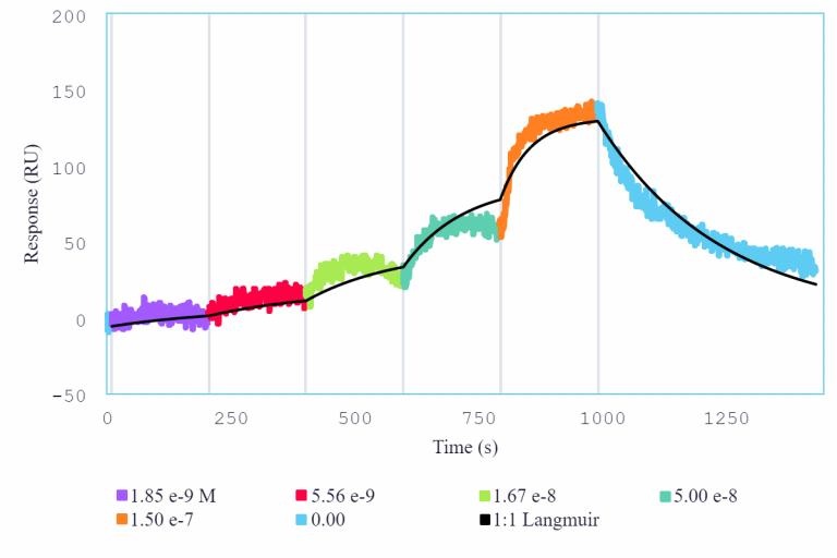 Label-Free Characterization of IL-6R and Tocilizumab | Nicoya Alto™ SPR