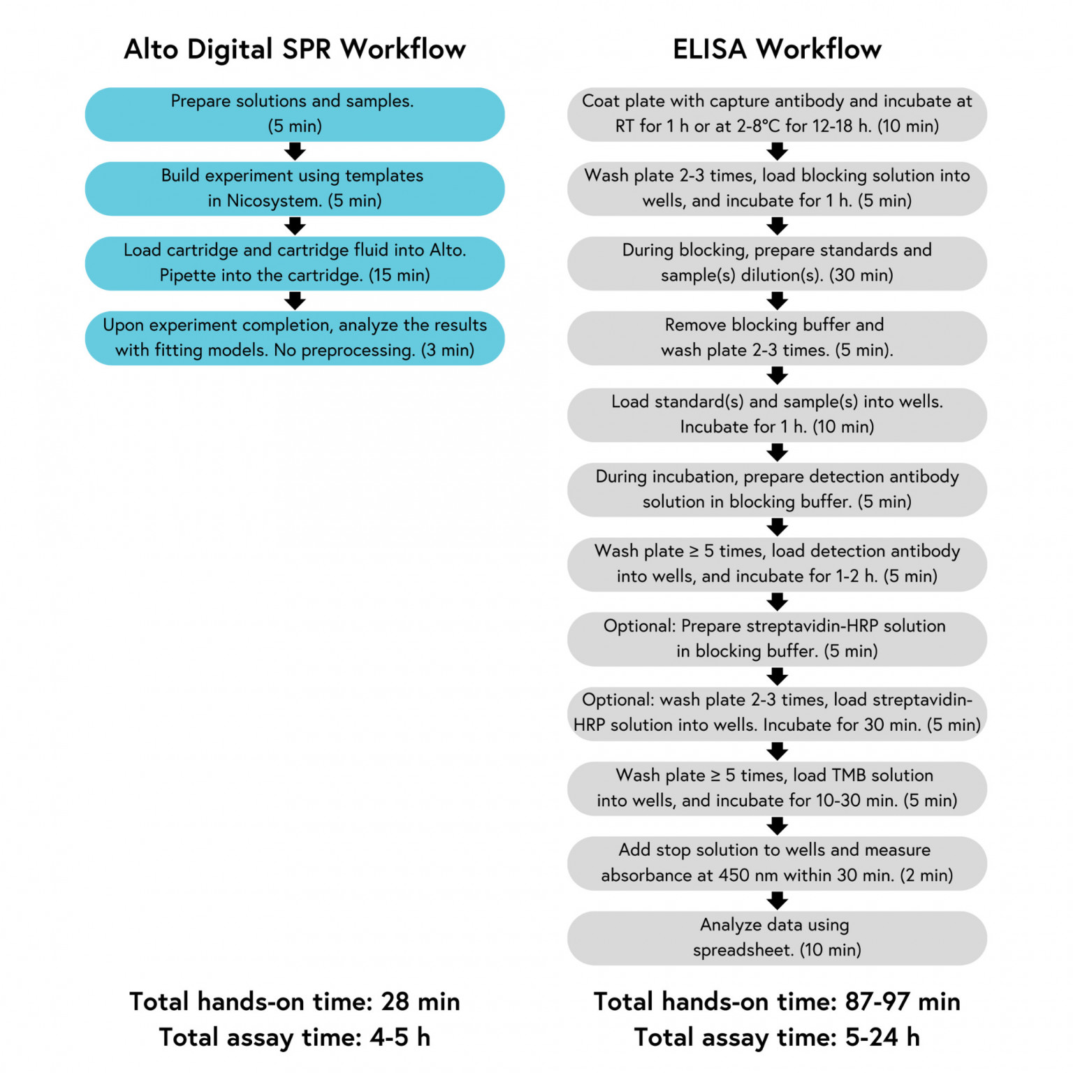 SPR vs ELISA | Comparing techniques for biomolecular detection