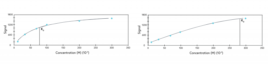 Top 10 tips for high quality SPR data | SPR Guide