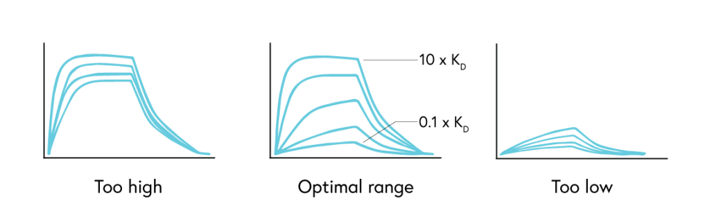 Top 10 tips for high quality SPR data | SPR Guide