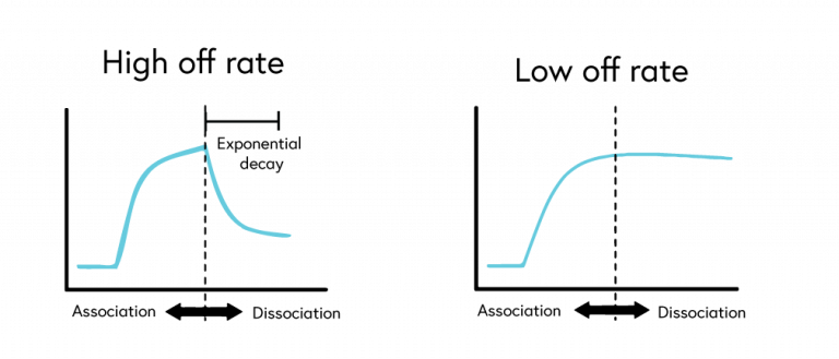 Top 10 tips for high quality SPR data | SPR Guide