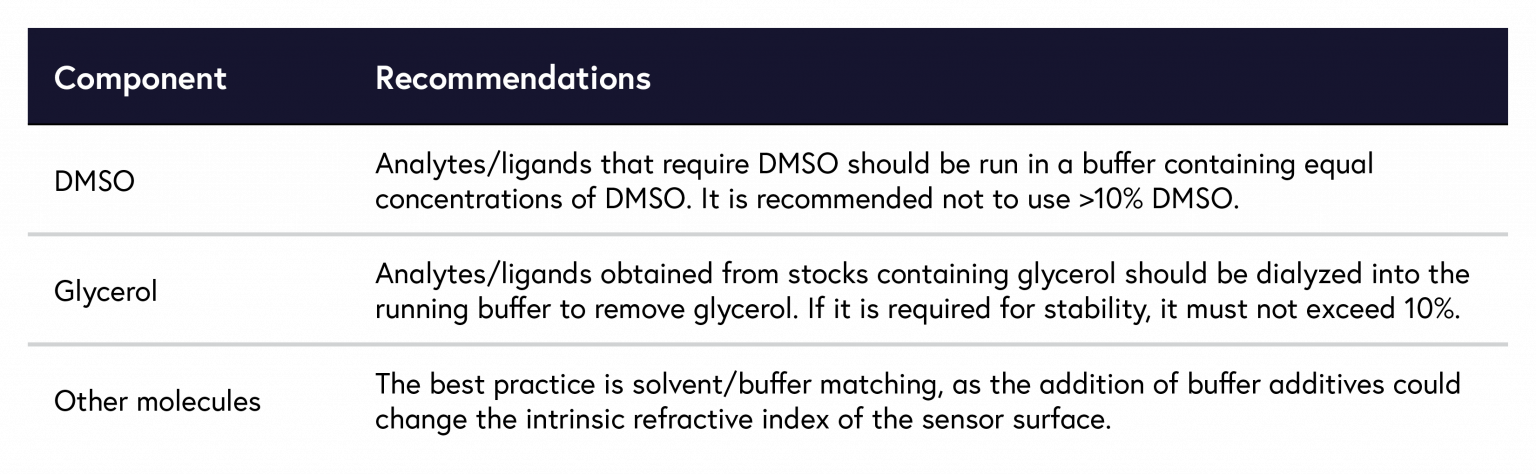 Top 10 tips for high quality SPR data | SPR Guide
