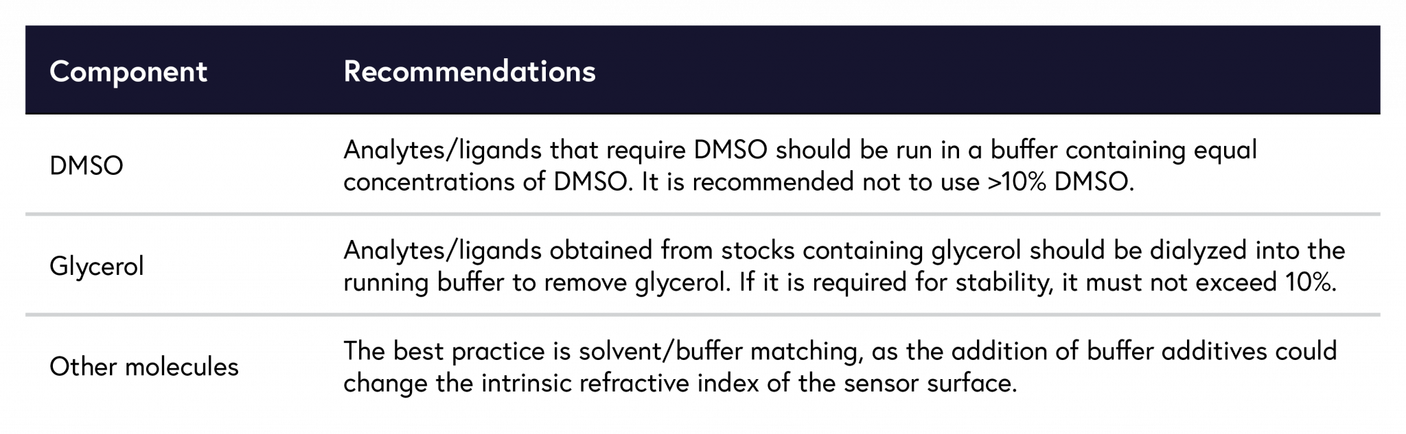 Top 10 tips for high quality SPR data | SPR Guide