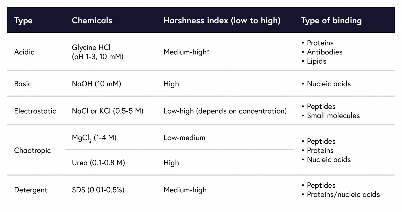 Top 10 tips for high quality SPR data | SPR Guide