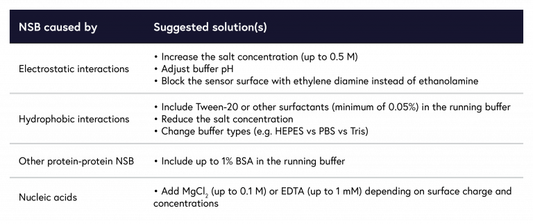 Top 10 tips for high quality SPR data | SPR Guide