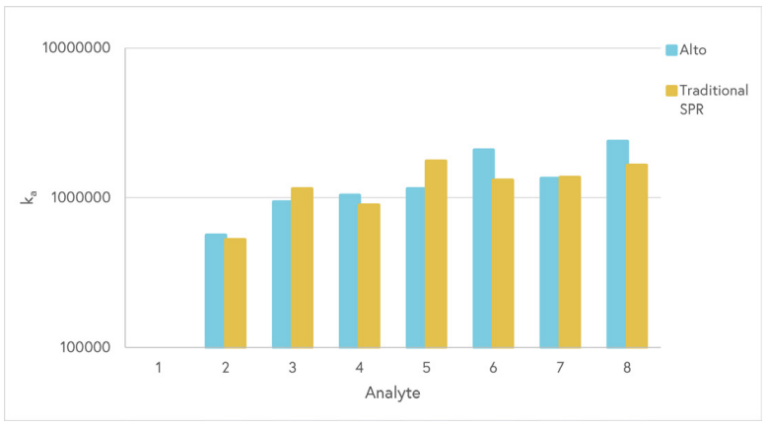 Alto Digital SPR for Drug Discovery - Nicoya