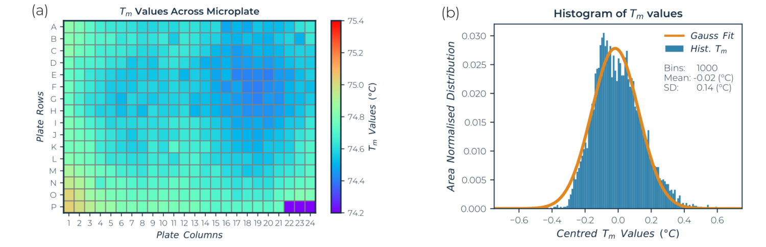 Statistical Repeatability of Tm Values Highlights Utility of Protein ...