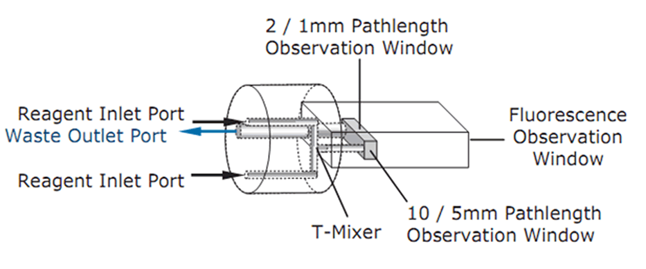 Stopped Flow Technology Explained - Nicoya Lifesciences Inc.